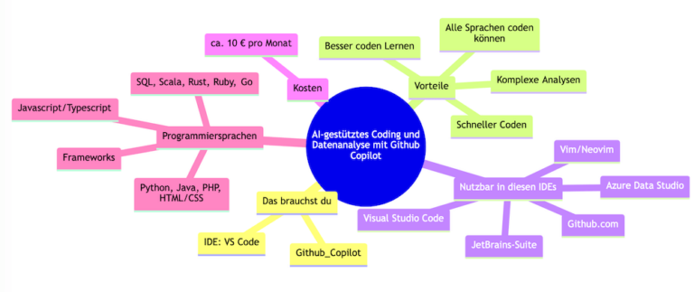 KI-gestützte Datenanalyse mit Python und Github Copilot - ai-rockstars.de