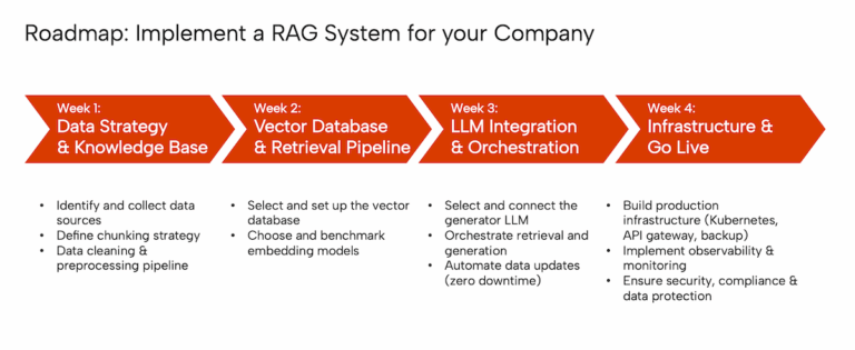 RAG-Systeme implementieren: Von der Theorie zur produktiven AI ...